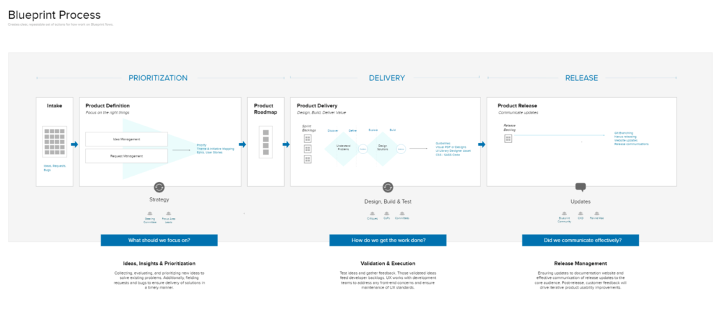 Intake structure & program roadmap: Governance for maturing a design ...